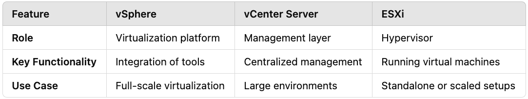 VMware Explained: vSphere, vCenter, and ESXi - IT GOAT